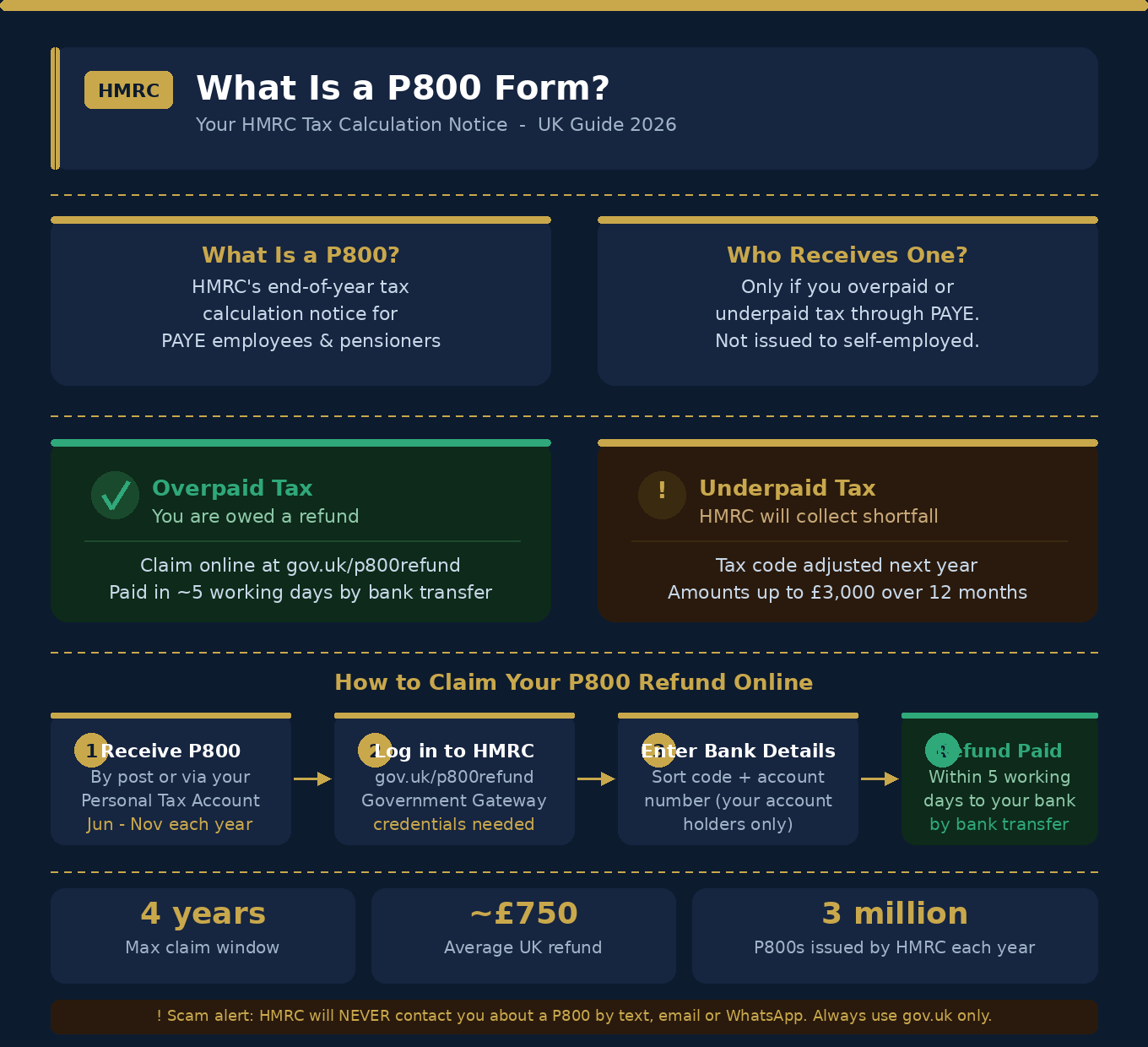 What Is a P800 Form? How to Claim Your HMRC Refund