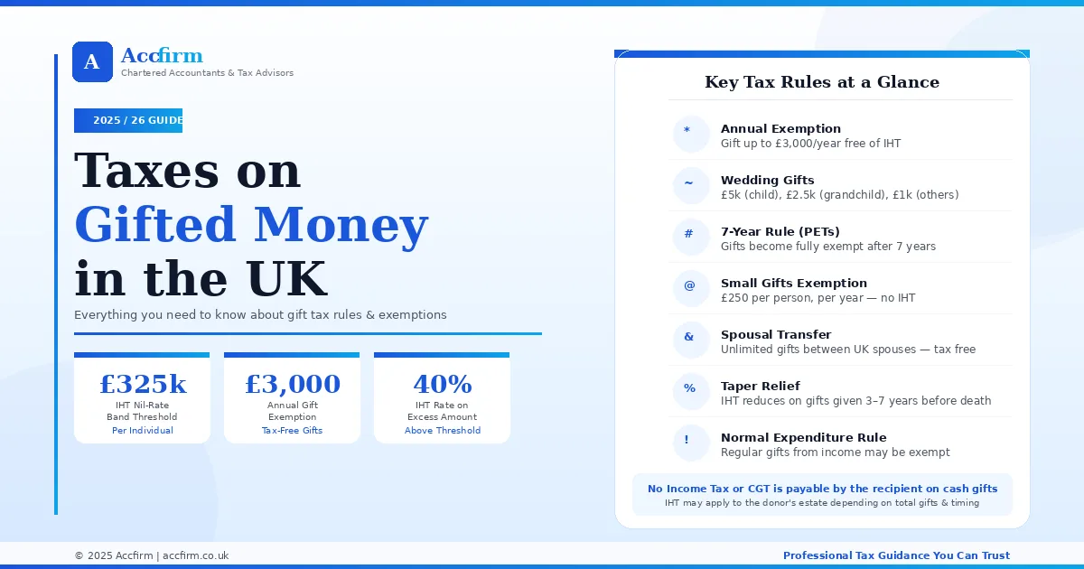Taxes on Gifted Money UK 2025/26 Rules, Limits & IHT Guide